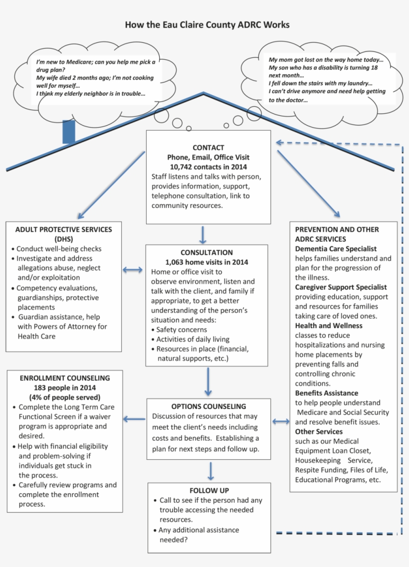How The Adrc Works Newest - Diagram - 1024x1362 PNG Download - PNGkit