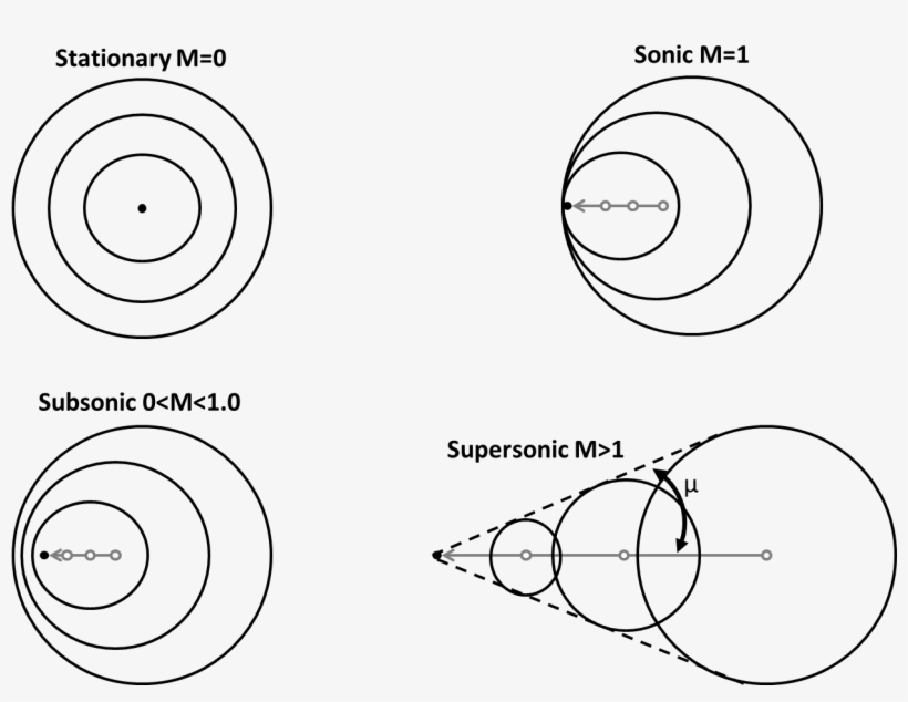 Explanation Of Sonic Motion - Supersonic Motions - 1242x923 PNG ...