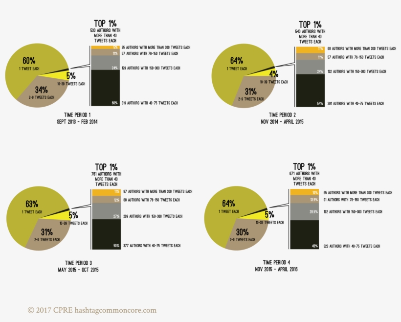 Top Percent Period Pie Chart - Pie Chart - 2048x1582 PNG Download - PNGkit