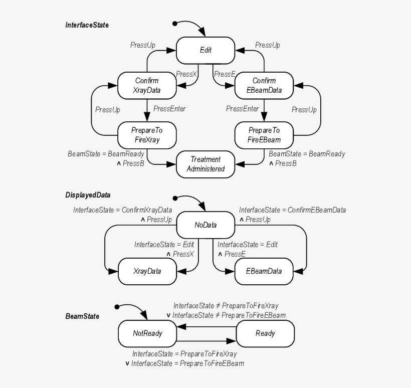 State Transition Representation Of The Formal Human-device - Diagram ...