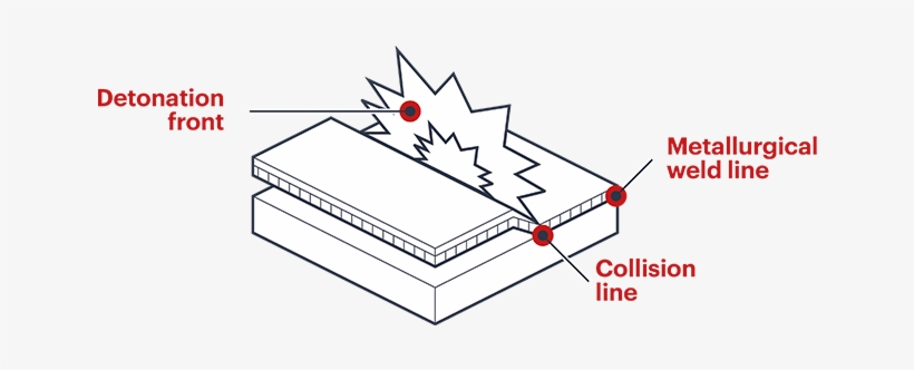 Explosion Cladding Explosion Welding - Combat Sport - 1140x300 PNG ...