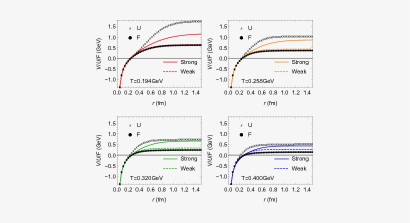 The Potentials Of The Scs And Wcs (dashed Lines) Are - Diagram ...