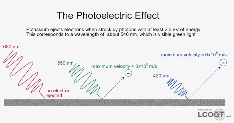 More Energetic Wavelengths Such As Blue And Ultraviolet - Photoelectric ...