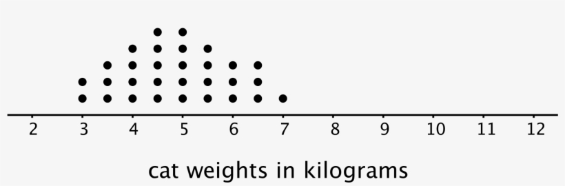 Download Transparent A Dot Plot For "cat Weights In Kilograms" - Dot ...