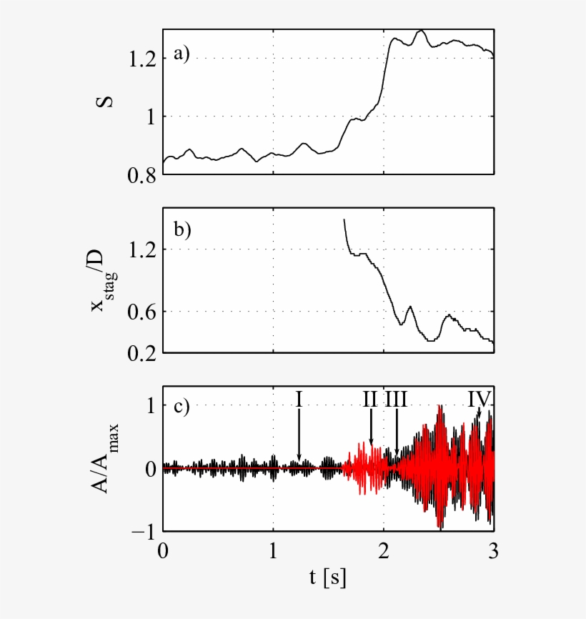 Transient Evolution Of The Swirl Number, A), And The - Diagram ...