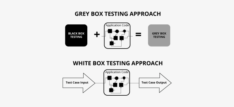 White Box And Grey Box Testing Servics - White Box Testing Diagram ...