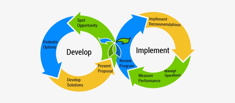 Continuous Improvement Diagram - 550x400 PNG Download - PNGkit