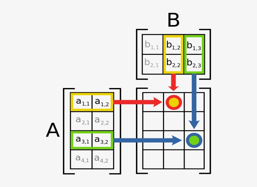 Depiction Of Matrix Multiplication - Phép Nhân Ma Trận - 626x550 PNG ...