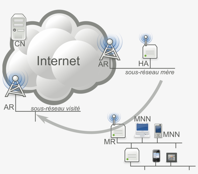This Free Icons Png Design Of Network Mobility Basic - 2400x1993 PNG ...