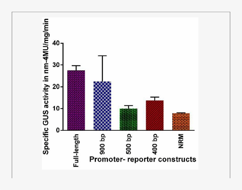 Fluorometric Assay Of Gus Activity In Transgenic Lines - Diagram ...