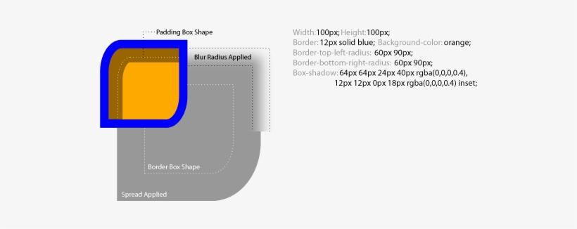 Spread Radius And Blur Radius Diagram - Box Shadow Blur - 590x280 PNG ...