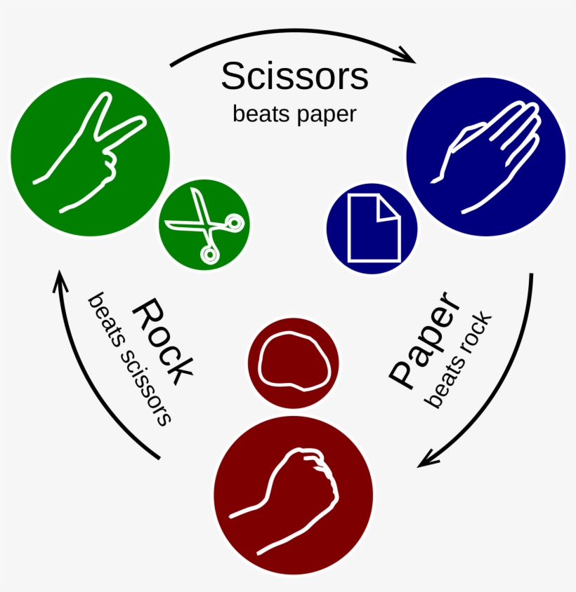 Open - Rock Paper Scissors Triangle - 2000x1913 PNG Download - PNGkit