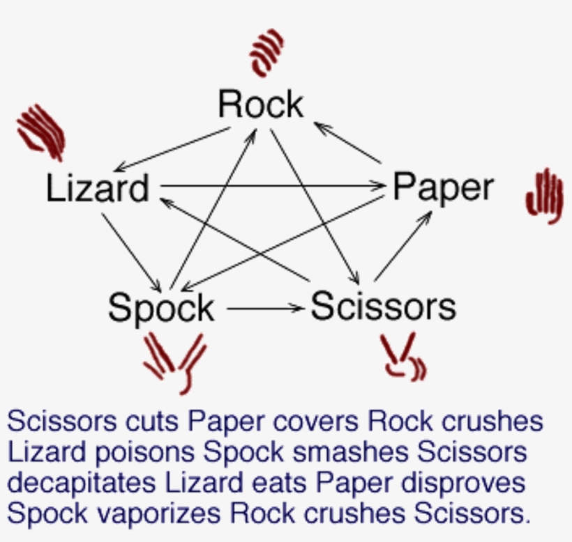 Rock Paper Scissors Lizard Spock - 1892x1680 PNG Download - PNGkit