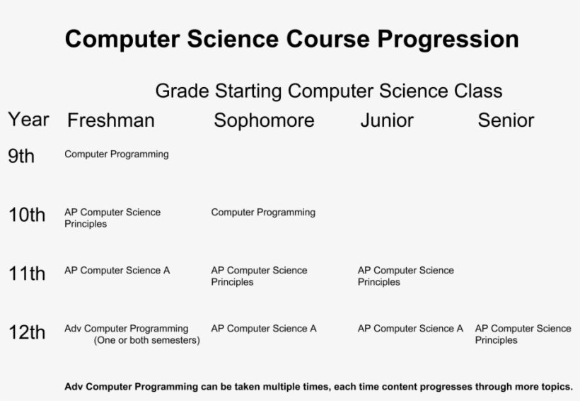 Computer Programming Course Progression - Computer Science - 960x720 PNG Download - PNGkit