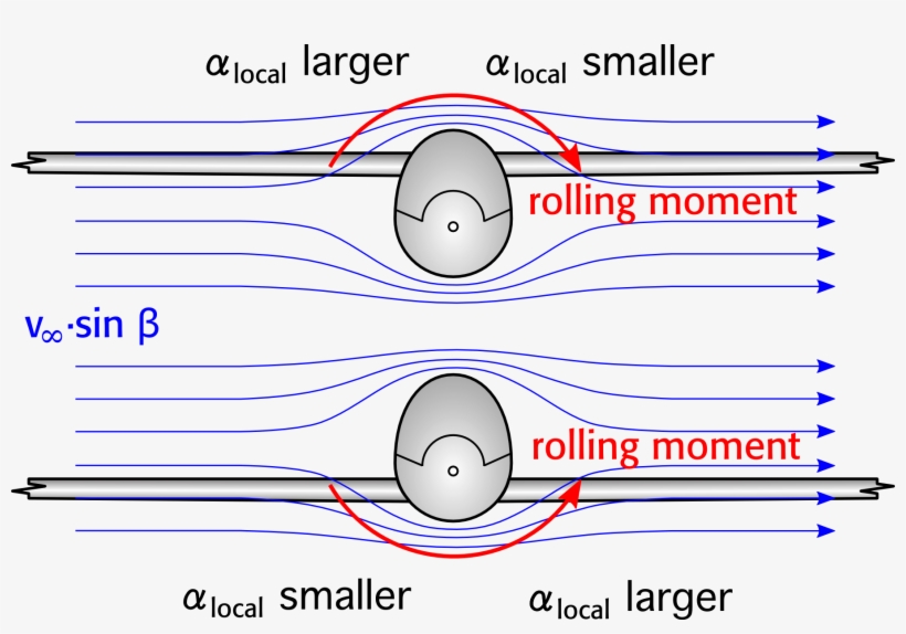 Comparison Of Two Wing Positions And Their Effects - Circle - 1806x1177 ...