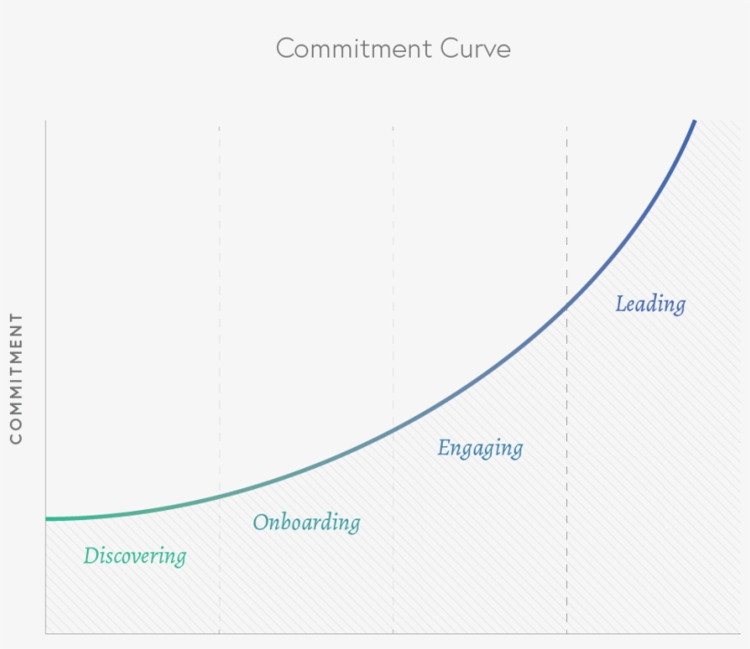 Download Transparent Commitment-curve - Diagram - PNGkit