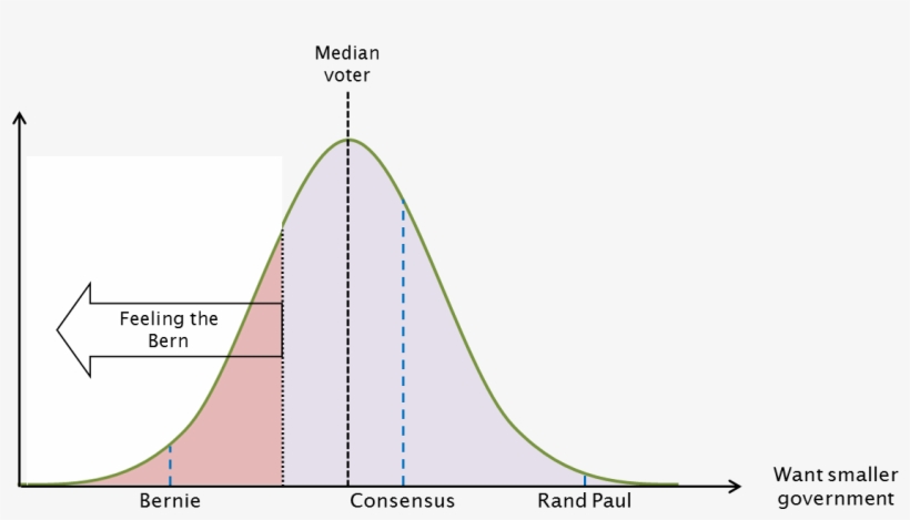 Bellcurves 2 Bernie - Colorfulness - 1169x620 PNG Download - PNGkit
