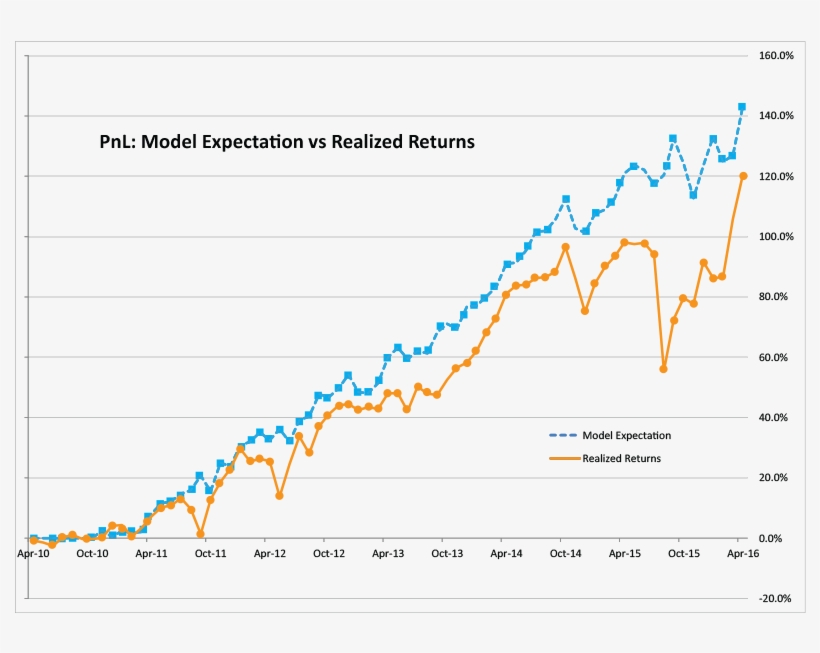 Realized Bell Curve Returns - Diagram - 849x619 PNG Download - PNGkit