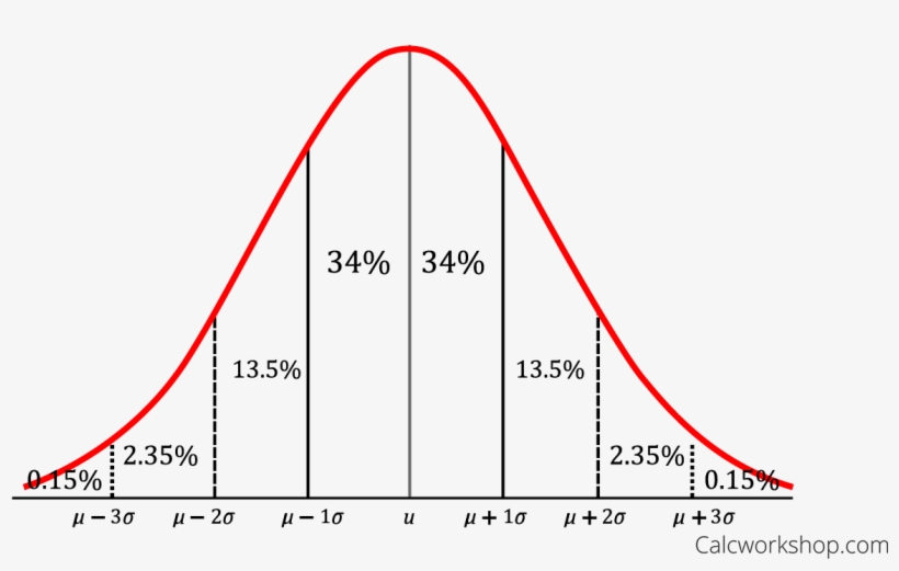Representing Data Using A Normal Distribution Curve - Normal ...