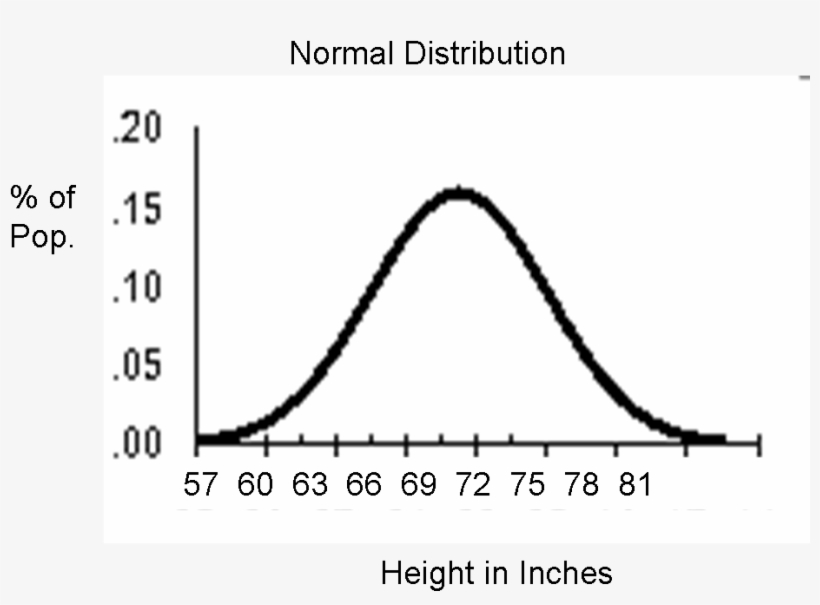 Bell Curve Height - Diagram - 937x659 PNG Download - PNGkit