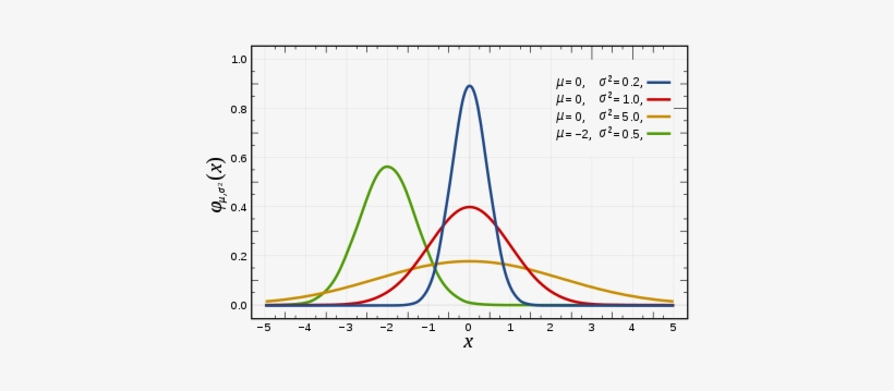 Some Normal Distributions With Various Parameters - Normal Distribution ...