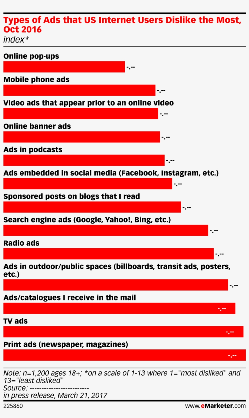 Types Of Ads That Us Internet Users Dislike The Most, - Marketing ...