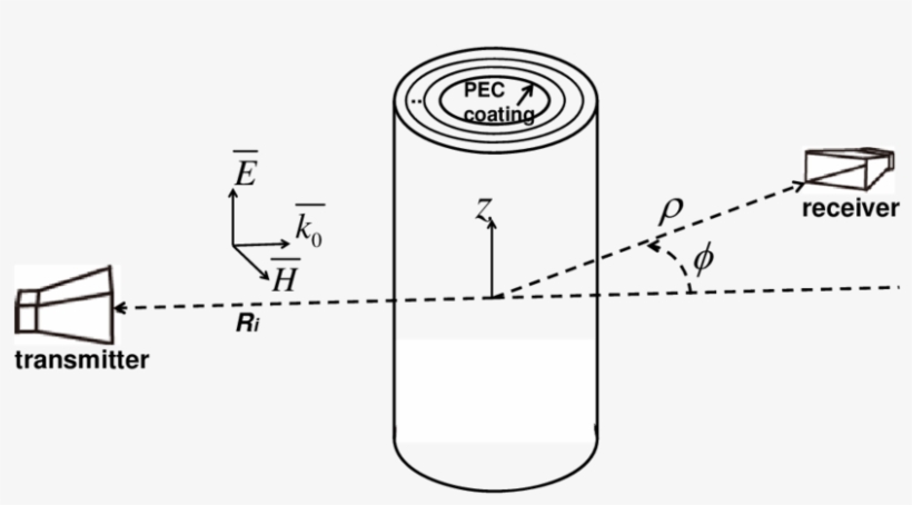 Configuration Of A Multilayer Cylindrical Cloak And - Diagram - 850x417 ...