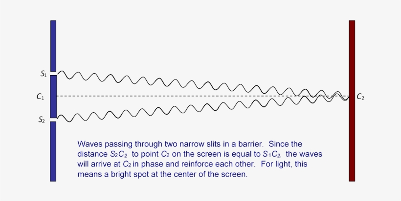 For Light Waves Passing Through Two Narrow Slits And - Ink - 758x375 ...