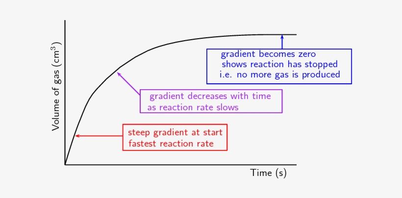 Measuring Rate Of Reaction 630x341 Png Download Pngkit