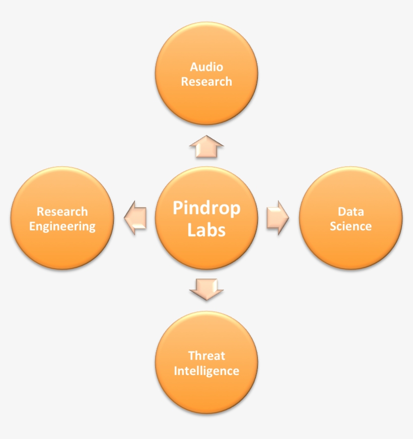 Download Transparent The Four Teams In Pindrop Labs - Diagram - PNGkit