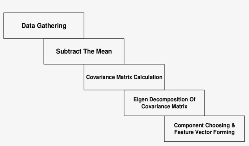 Principal Component Analysis Steps - Science - 850x458 PNG Download ...