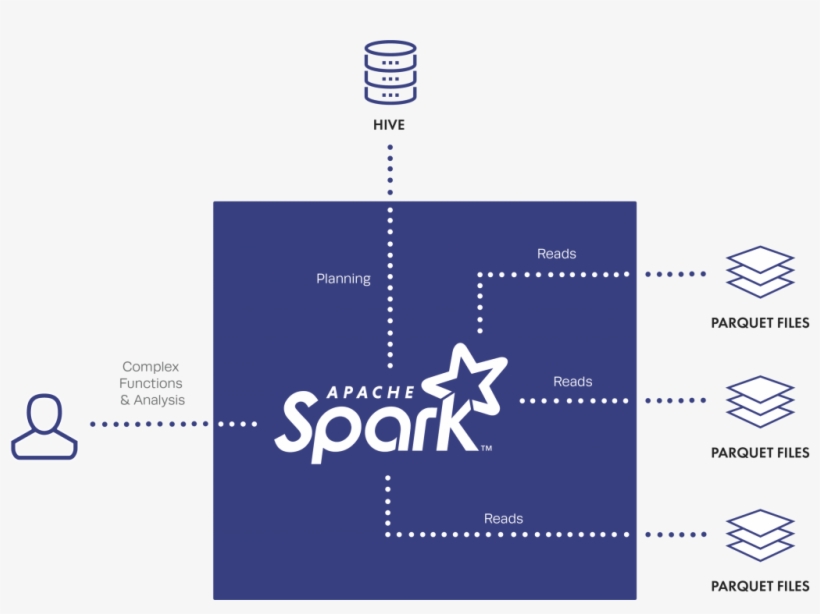 More On The Solution - 比hadoop+python還強:spark Mllib機器學習實作 - 1024x718 PNG Download - PNGkit