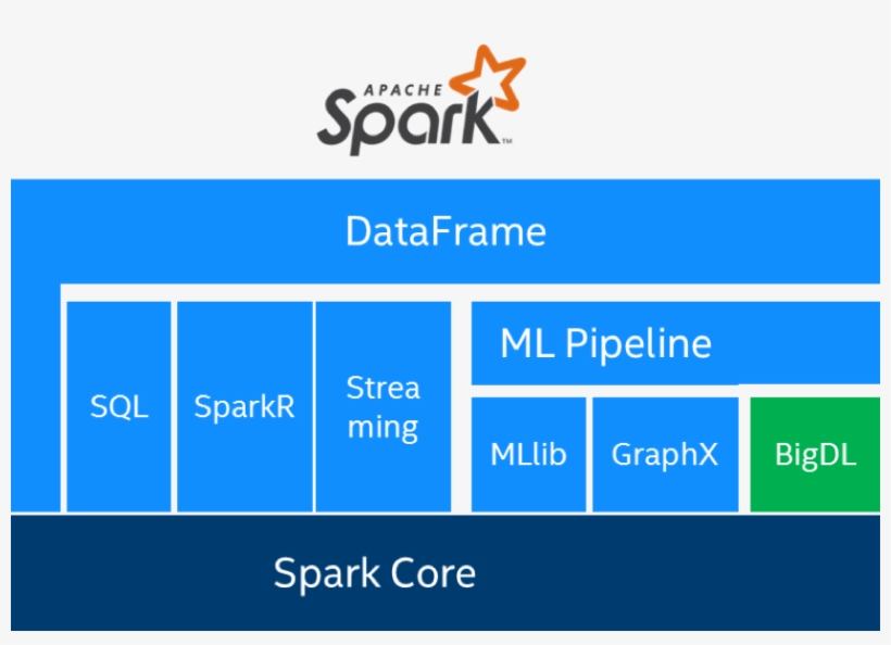 Bigdl A Distributed Deep Learning Library For Apache - Intel Bigdl - 841x569 PNG Download - PNGkit