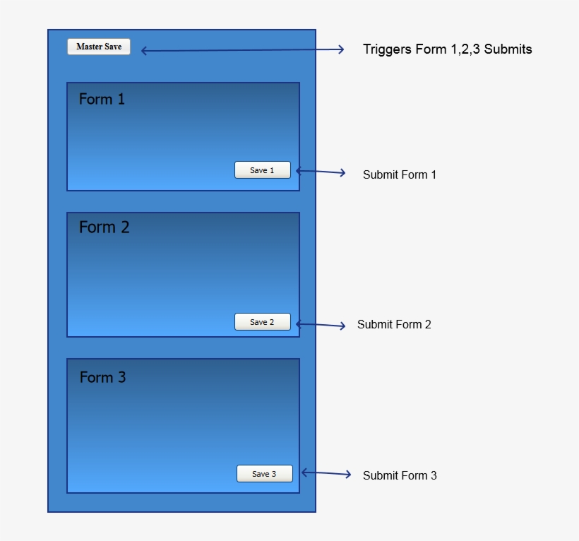 This Button Should Save All 3 Forms - Submit Multiple Form With One Button - 945x883 PNG ...