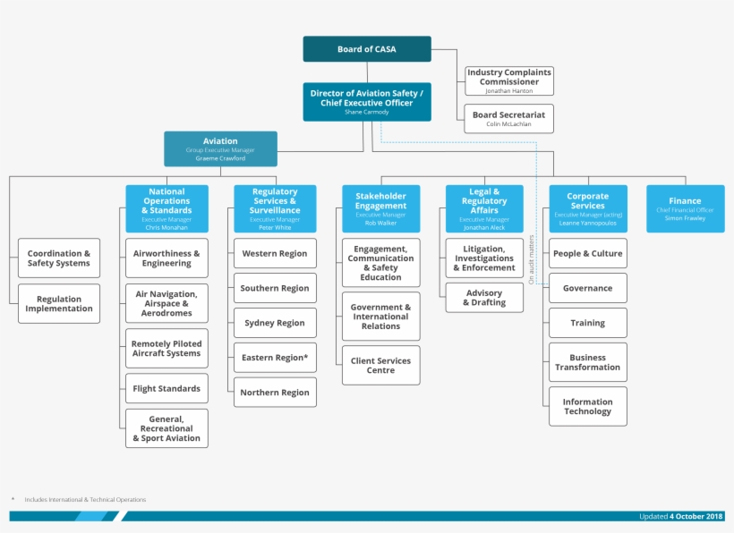 A Chart Of Casa's Organisation Structure - Organization - 3508x2480 PNG ...