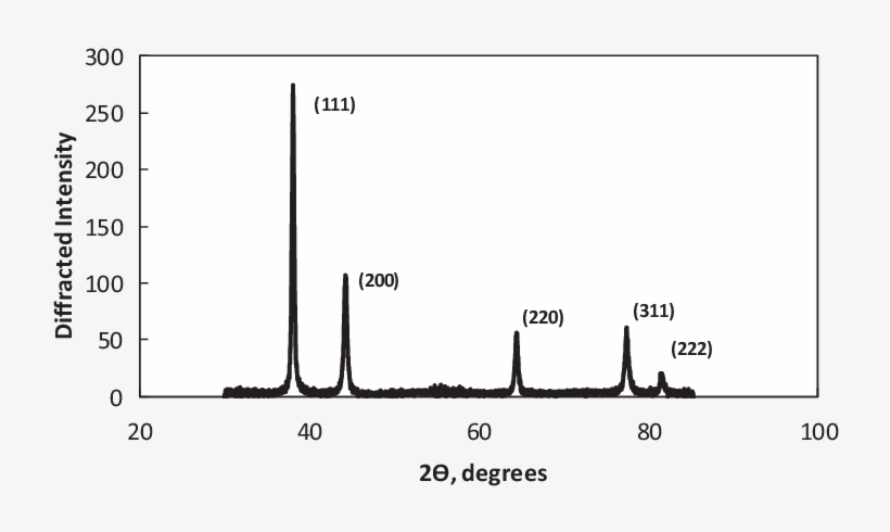 Xrd Pattern Of Gold Deposited On Gaas - Diagram - 727x410 PNG Download ...