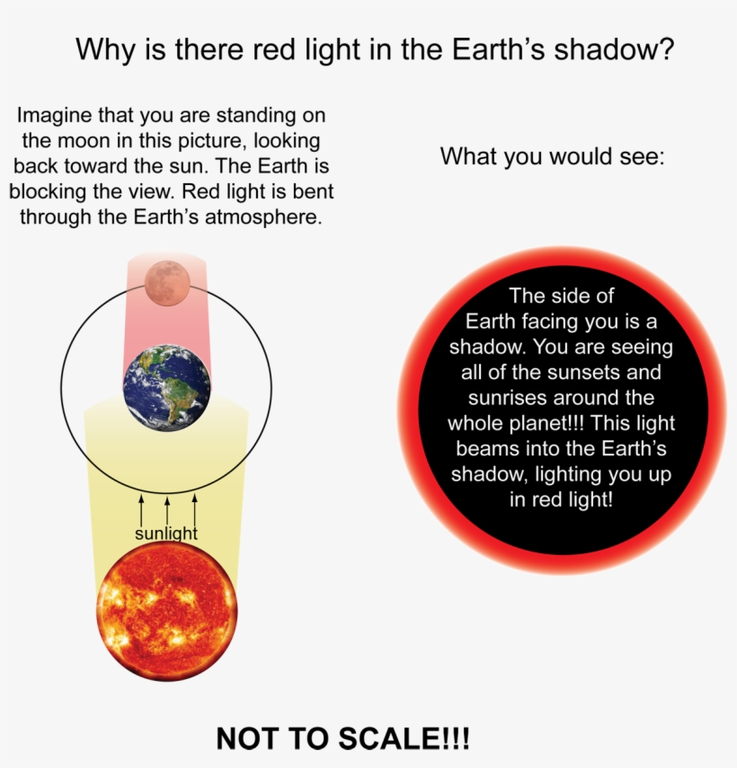 The Illustration 2 Explains Why There Is Red Light - Blood Moon ...