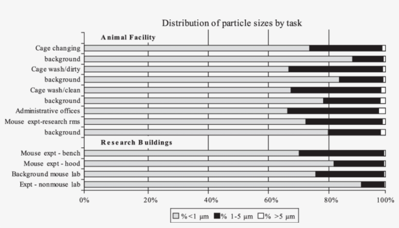 Distribution Of Particle Sizes During Different Animal - Research ...