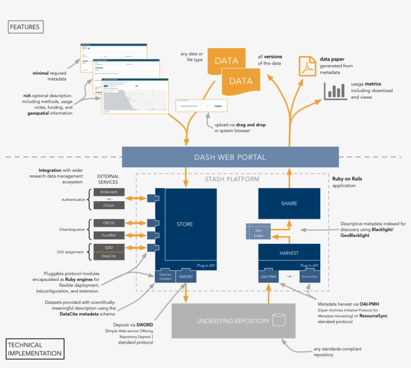 Architecture And Implementation - Diagram - 1145x953 PNG Download - PNGkit