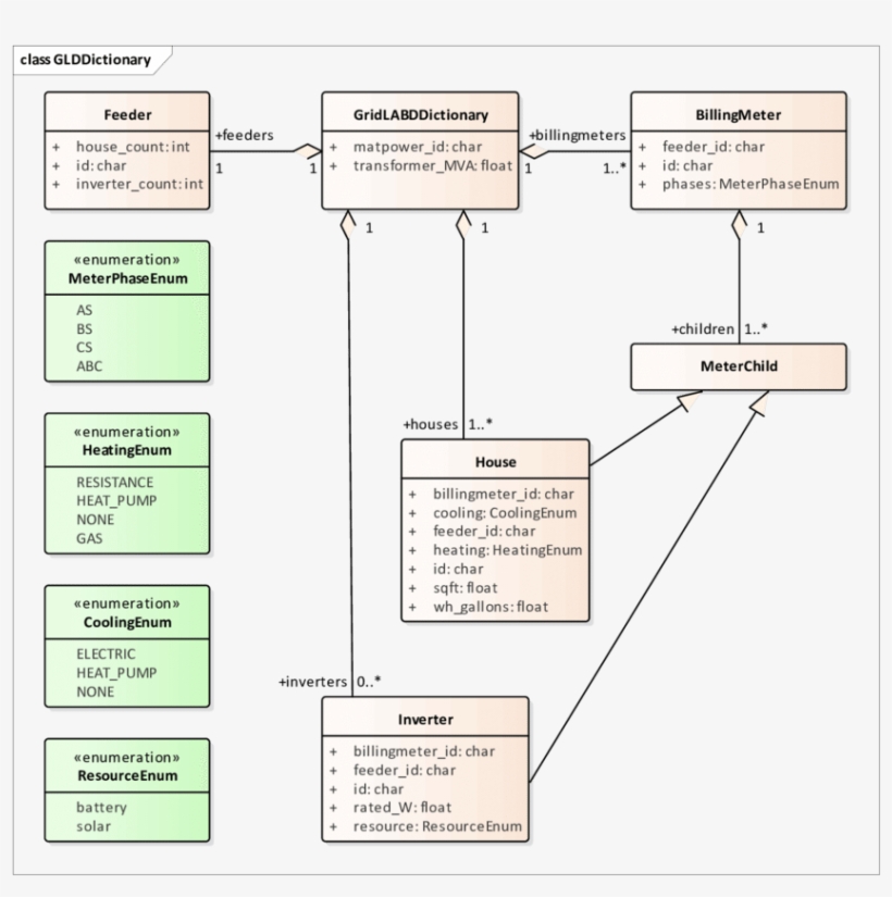 Gridlab-d Dictionary - Gridlab-d - 850x815 PNG Download - PNGkit