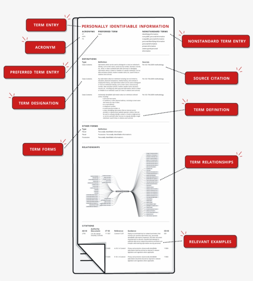 A Sample Dictionary Entry From Compliancedictionary - Diagram - 849x899 ...