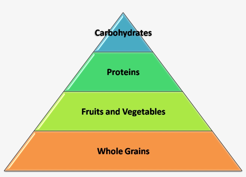 Download Transparent Healthy Food Pyramid - Pyramid Of Risk Safety - PNGkit