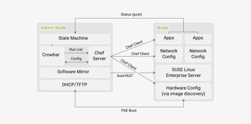 Administration Server Diagram - Crowbar Suse - 604x344 PNG Download ...