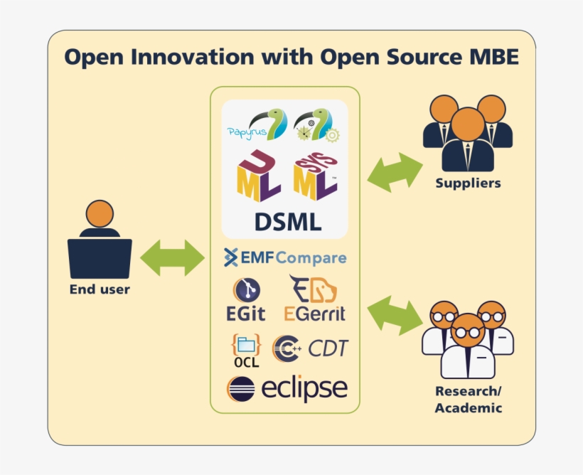 Open Innovation, Open Source Governance - Eclipse - 706x600 PNG ...