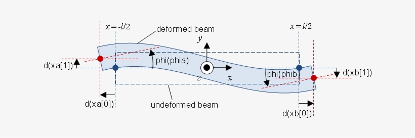 Deformed Beam - Diagram - 681x209 PNG Download - PNGkit