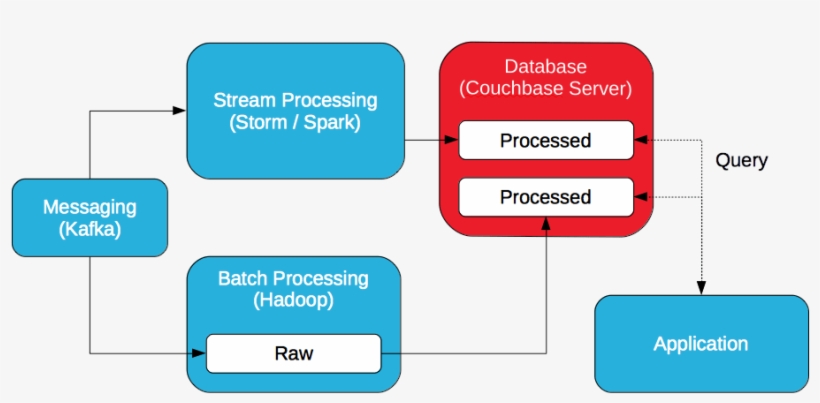 Streaming Vs Batch - Stream Processing Batch Processing Gcp - 989x506 ...