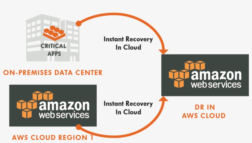 Aws Backup - Aws Certified Sysops Administrator Official Study Guide ...