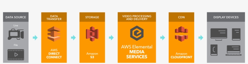 Taking Full Advantage Of Web Services - Aws Elemental Media Services ...