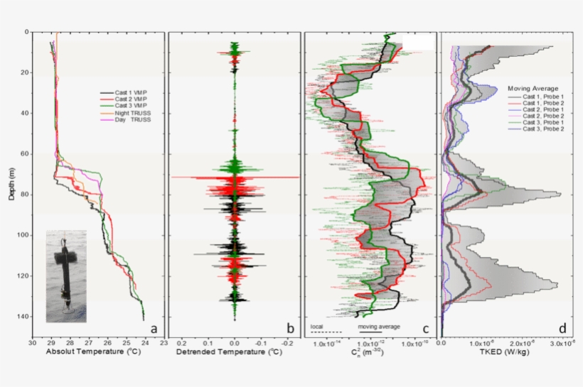 Download Transparent A) Temperature Profile As Measured By The Vmp For ...