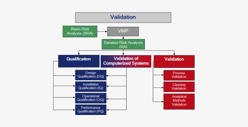 Download Transparent Validation Master Plan Defines The Key Elements Of ...